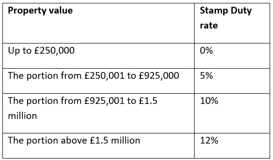 The Stamp Duty threshold rises to £250,000. How much could you save ...