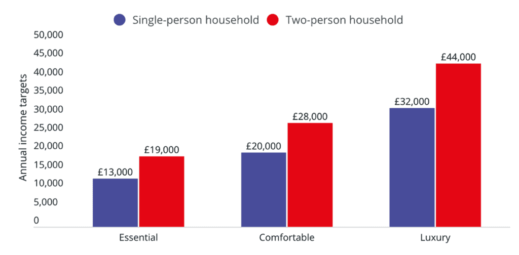 How to understand how much you'll need for a comfortable retirement and ...